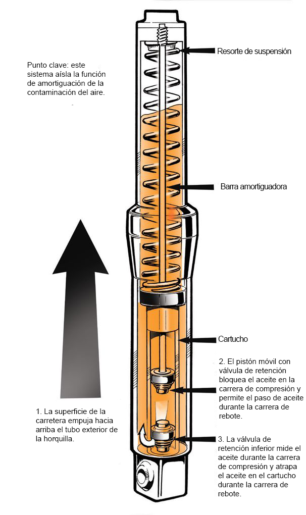 Horquilla convencional y de cartucho